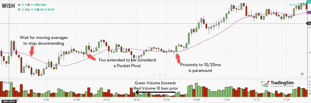 VDU and Pocket Pivots: “VooDoo” for your day trading | TradingSim