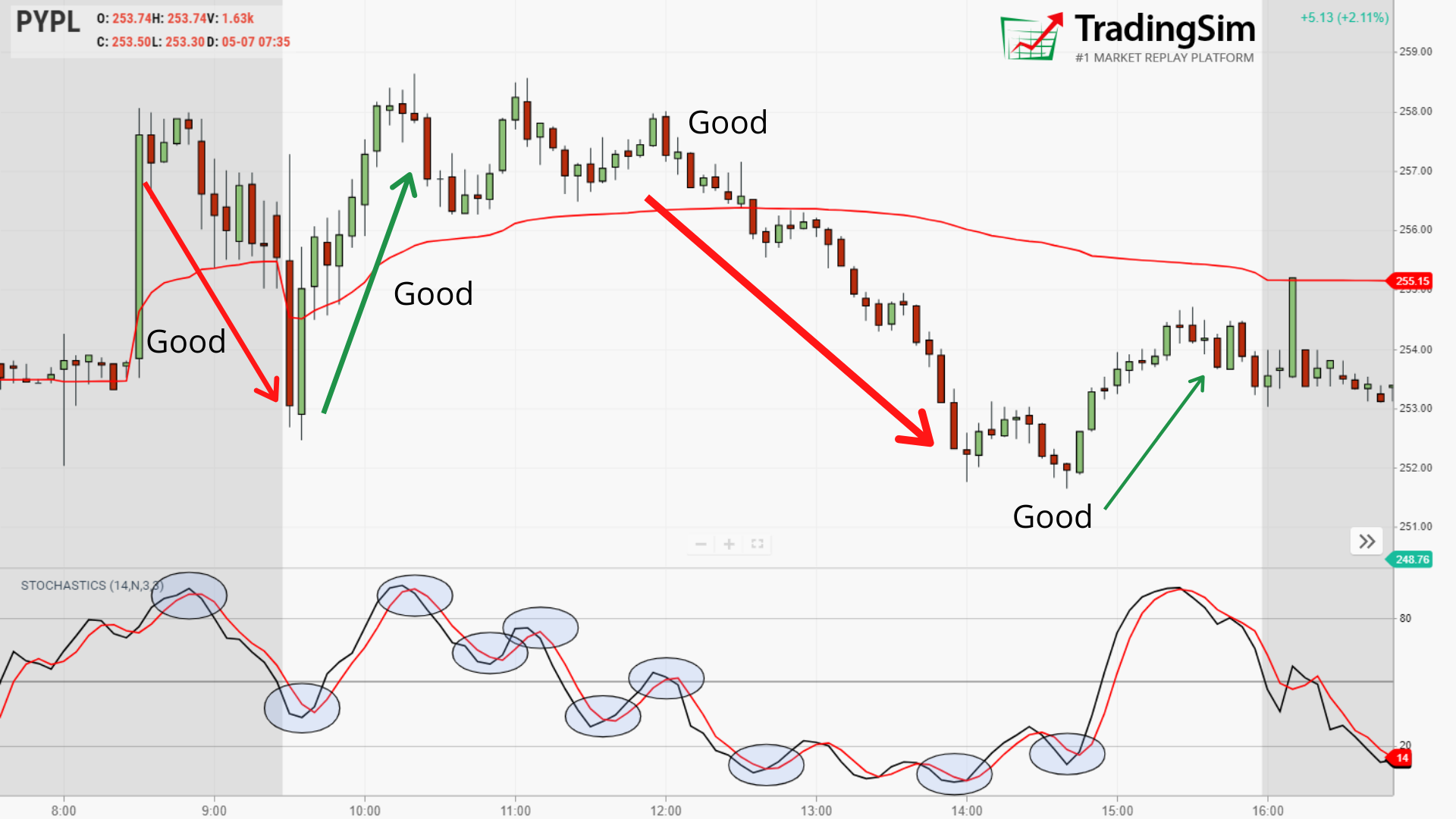 4 Simple Scalping Trading Strategies/ Advanced Techniques | TradingSim