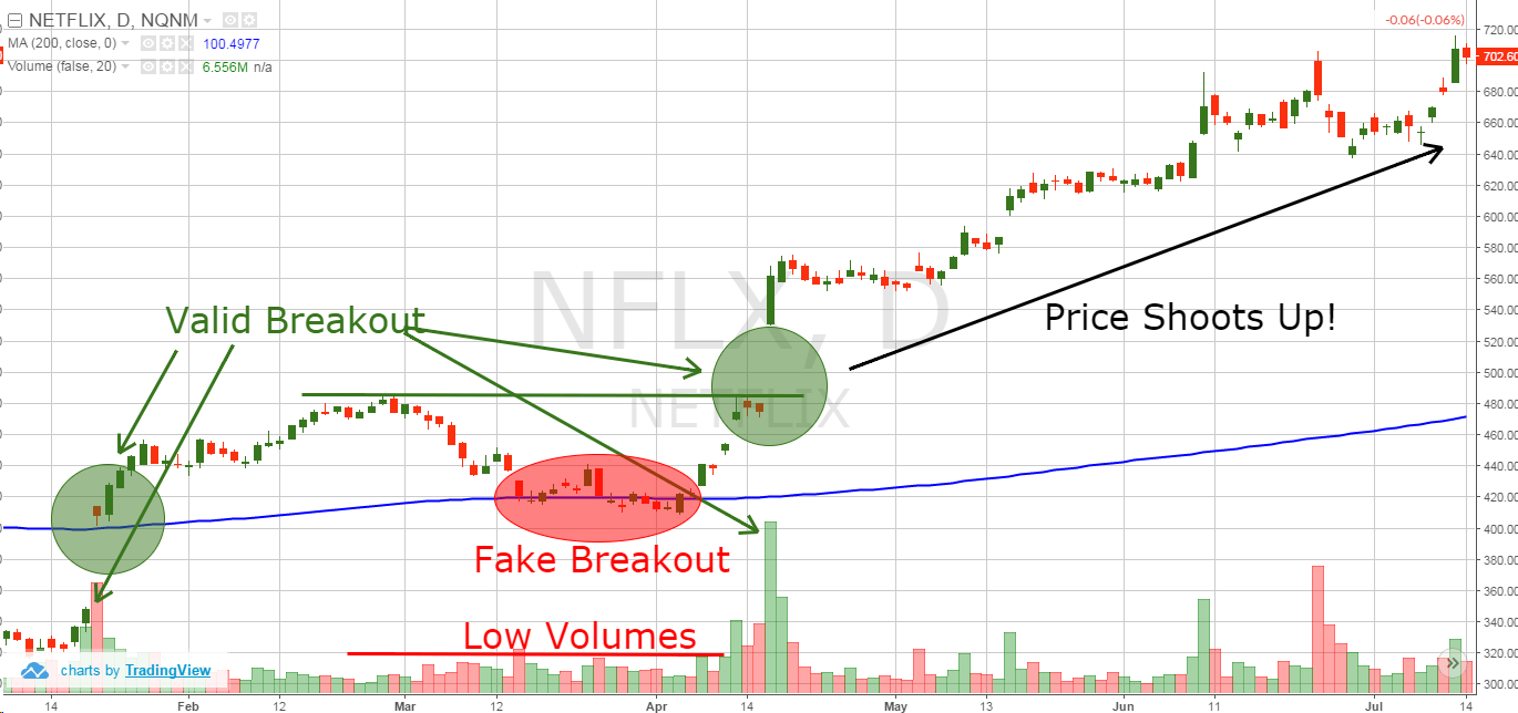 200 Day Simple Moving Average: Trading Guide | TradingSim