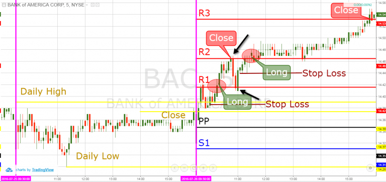 Learn How to Day Trade Using Pivot Points | TradingSim
