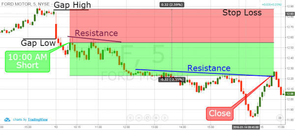 Opening Bell – 2 Simple Trading Strategies | TradingSim