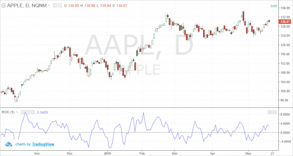 How to Trade with the Price Rate of Change (ROC) | TradingSim