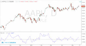 How to Trade with the Price Rate of Change (ROC) | TradingSim