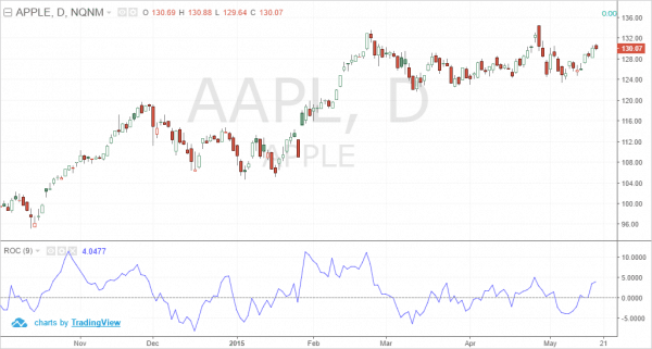 How to Trade with the Price Rate of Change (ROC) | TradingSim