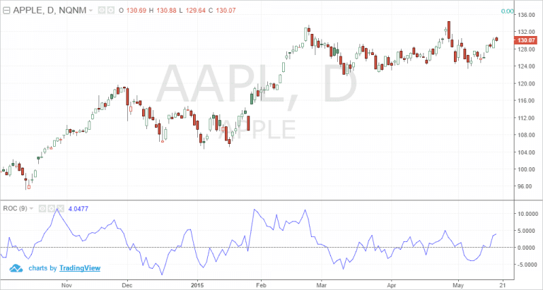 How to Trade with the Price Rate of Change (ROC) | TradingSim