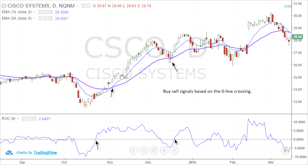 Price Rate of Change: Trading Guide | TradingSim