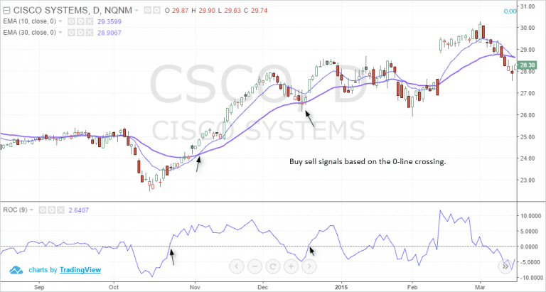 Price Rate of Change: Trading Guide | TradingSim