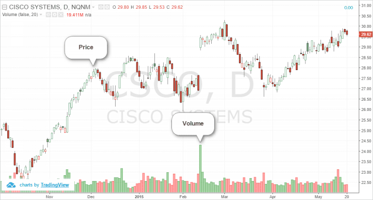 Volume Rate of Change: Trading Guide | TradingSim