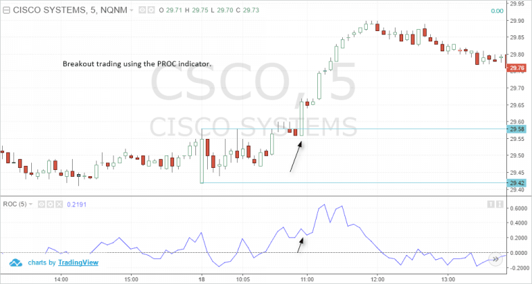 How to Trade with the Price Rate of Change (ROC) | TradingSim