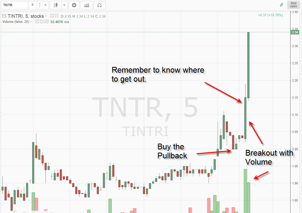 Best Momentum Trading Strategies for Day & Swing Trading | TradingSim