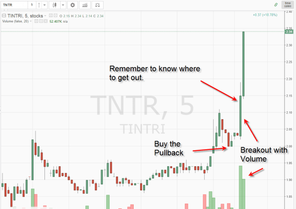 Best Momentum Trading Strategies for Day & Swing Trading | TradingSim
