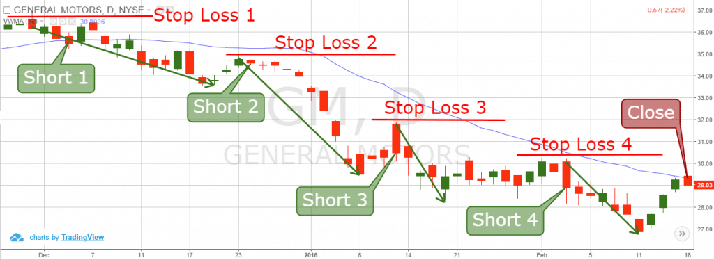 Pyramiding – Leverage Trading Strategy | TradingSim