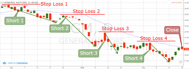 Pyramiding – Leverage Trading Strategy | TradingSim