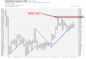 Calculate Point & Figure Price Targets when Swing Trading | TradingSim
