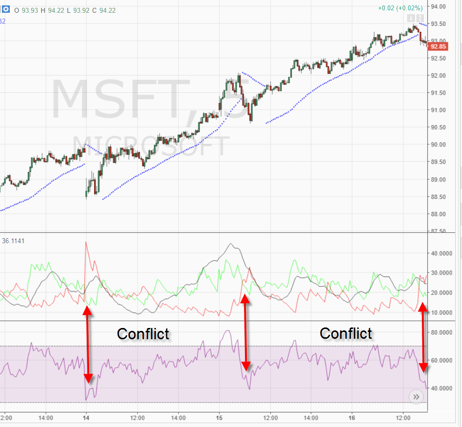 How to Trade with the ADX – (Average Directional Index) | TradingSim