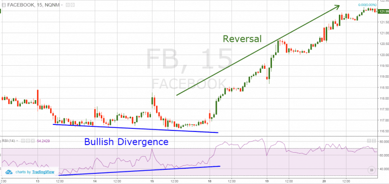 Divergence Trading: Bullish vs Bearish, RSI & MACD Setup Rules
