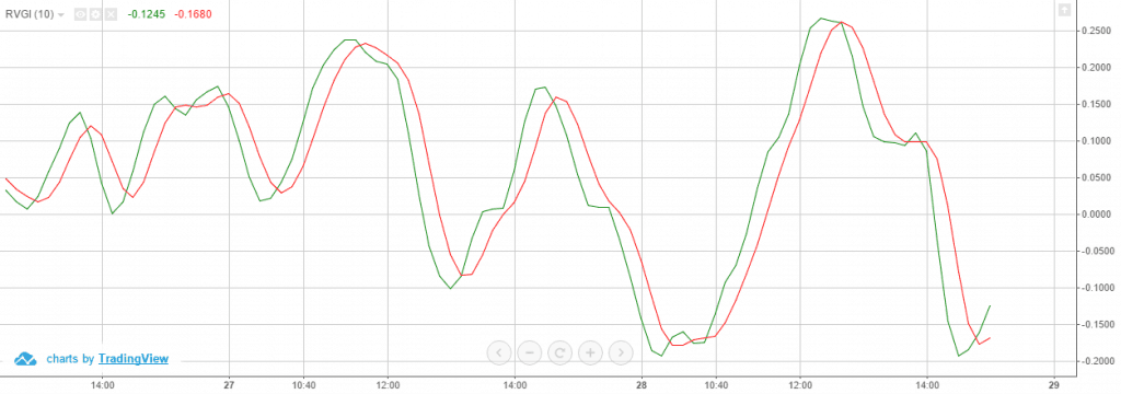5 Trading Strategies Using the Relative Vigor Index | TradingSim