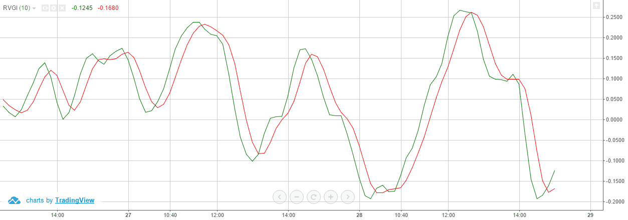 5 Trading Strategies Using the Relative Vigor Index | TradingSim
