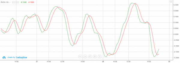 5 Trading Strategies Using the Relative Vigor Index | TradingSim
