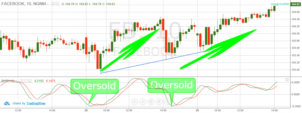 5 Trading Strategies Using the Relative Vigor Index | TradingSim