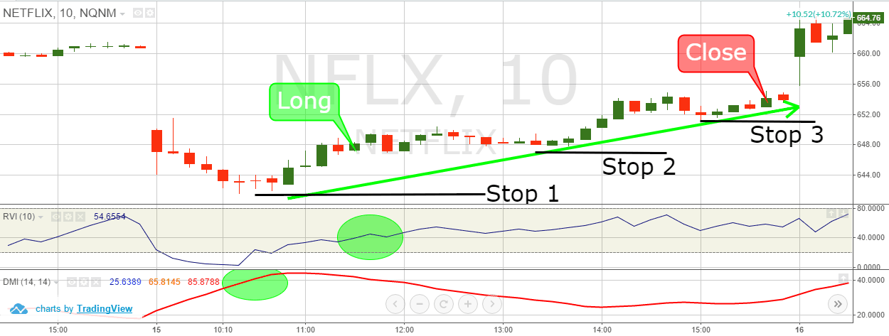 Relative Volatility Index – 2 Simple Trading Strategies | TradingSim