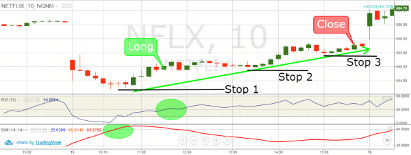 Relative Volatility Index – 2 Simple Trading Strategies | TradingSim