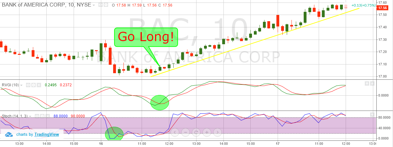 5 Trading Strategies Using the Relative Vigor Index | TradingSim