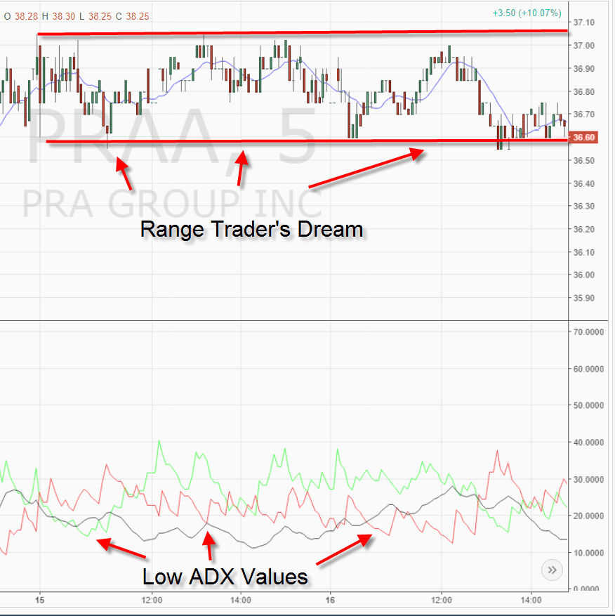 How to Trade with the ADX – (Average Directional Index) | TradingSim