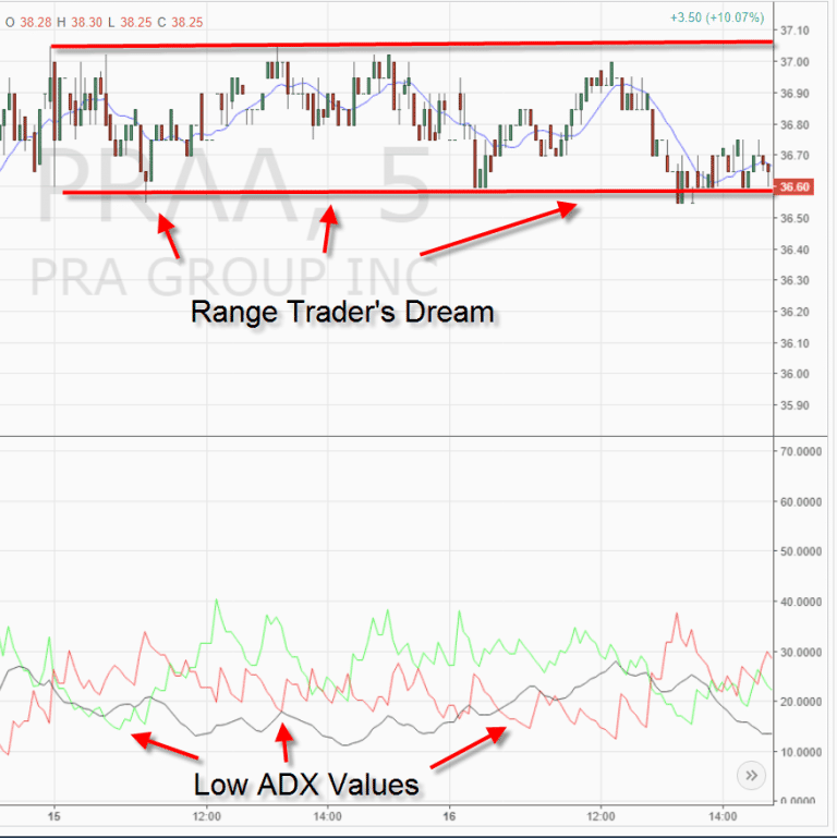 How to Trade with the ADX – (Average Directional Index) | TradingSim