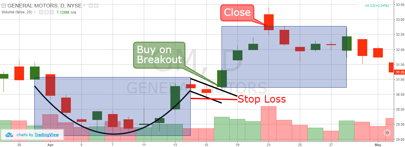 Step-by-Step Guide to Trade the Rounding Bottom Pattern |TradingSim