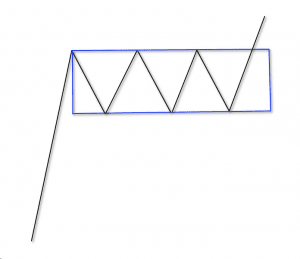 Rectangle Pattern: 5 Steps for Day Trading the Formation | TradingSim