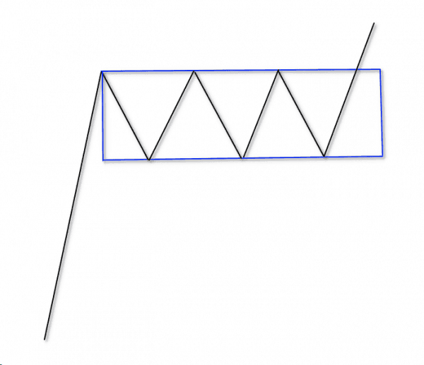 Rectangle Pattern: 5 Steps for Day Trading the Formation | TradingSim