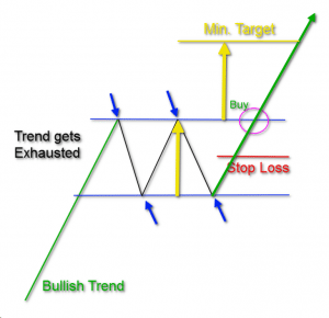 Bearish Rectangle: Pattern Guide | TradingSim