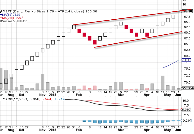 How to Trade Using Renko Charts | TradingSim