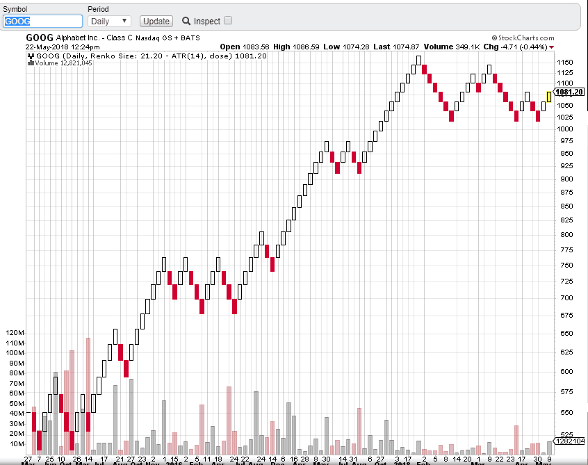 How to Trade Using Renko Charts | TradingSim