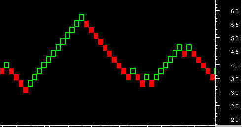 How to Trade Using Renko Charts | TradingSim