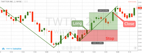 Trading Risk – 4 Ways to Effectively Manage Your Trades