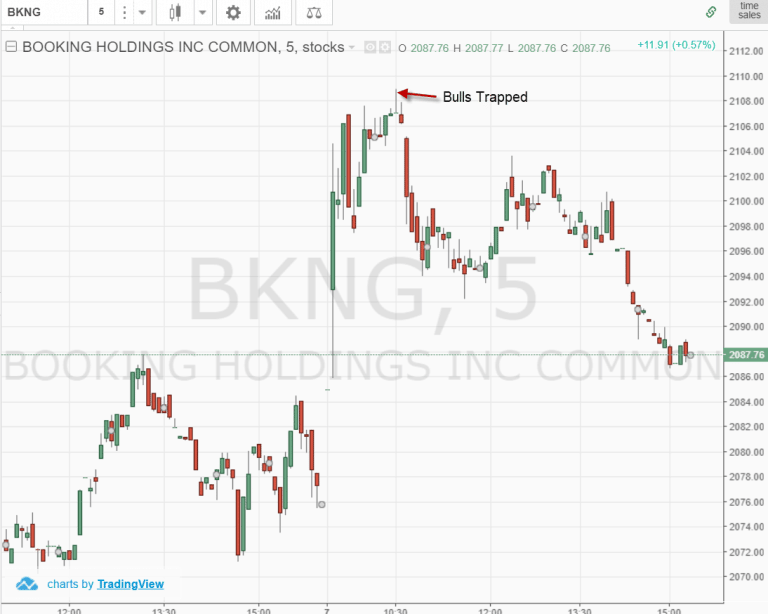 Day Trading Time Zones – Which are Most Profitable? | TradingSim