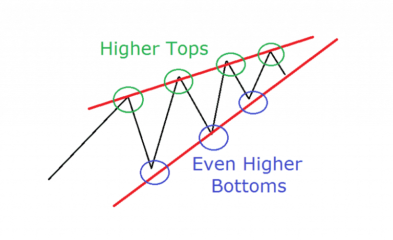 Rising and Falling Wedge Patterns: How to Trade Them | TradingSim