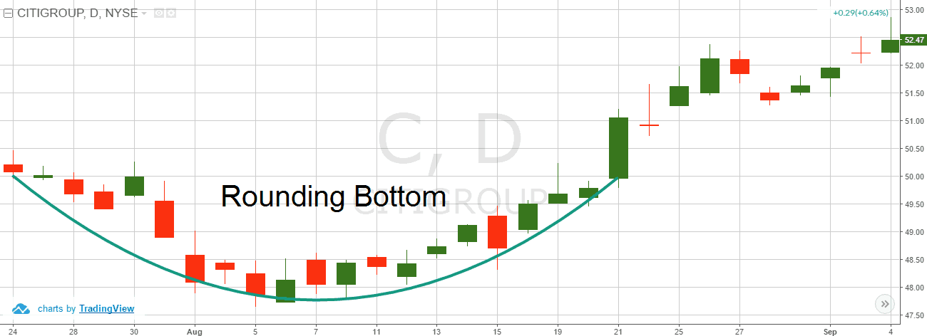 Step-by-Step Guide to Trade the Rounding Bottom Pattern |TradingSim