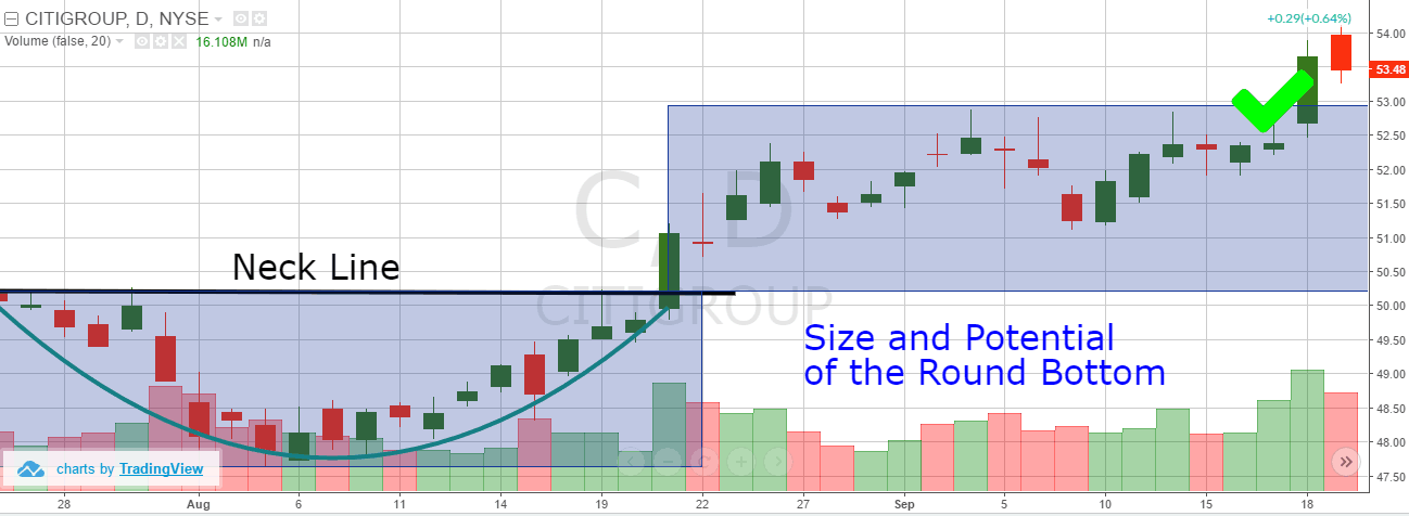 Step-by-Step Guide to Trade the Rounding Bottom Pattern |TradingSim
