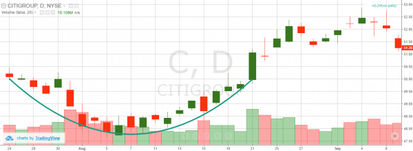 Step-by-Step Guide to Trade the Rounding Bottom Pattern |TradingSim