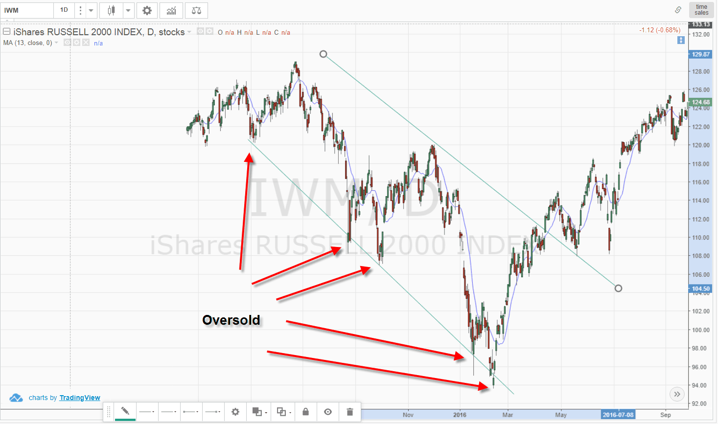 How to Forecast Market Direction with/Russell 2000 Index |TradingSim