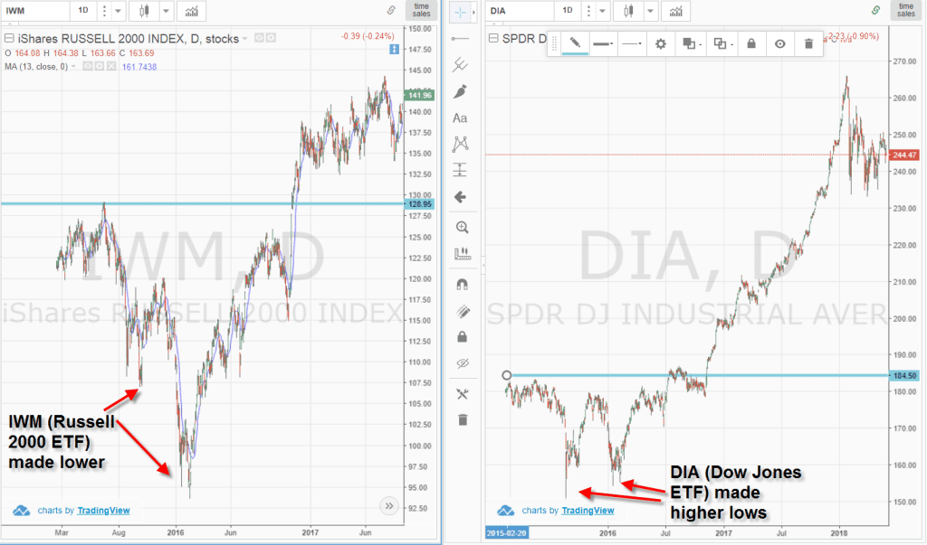 How to Forecast Market Direction with/Russell 2000 Index |TradingSim