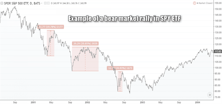 4 Things to Know about Bear Market Rallies