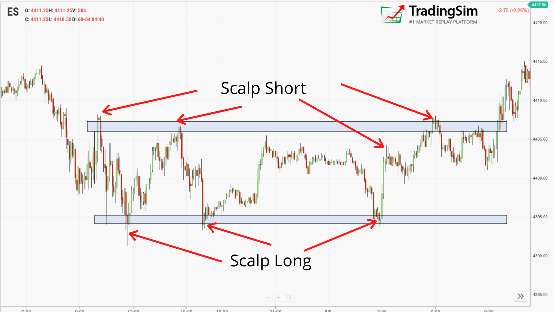 4 Simple Scalping Trading Strategies/ Advanced Techniques | TradingSim