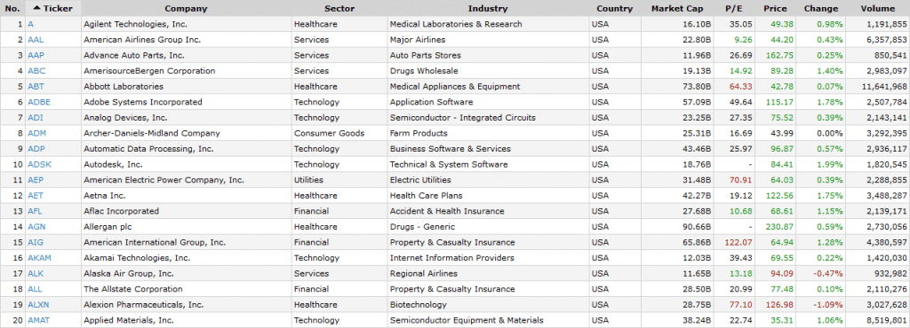 Market Capitalization – Should You Care as an Active Trader