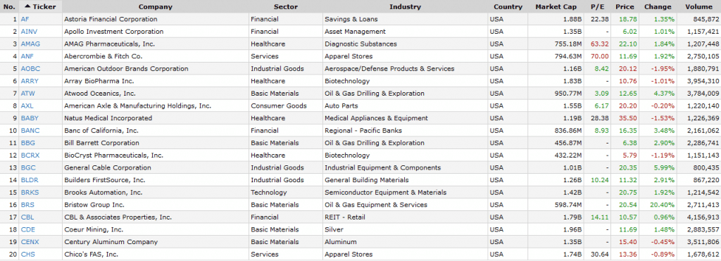 Market Capitalization – Should You Care as an Active Trader