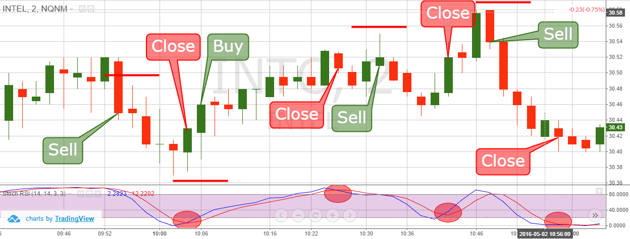 Top 4 Day Trading Styles – Learn What Works Best for You