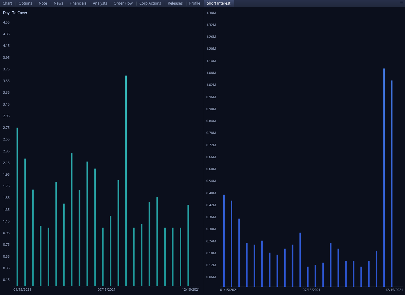 Days to Cover Explanation & Meaning for Short Squeezes | TradingSim